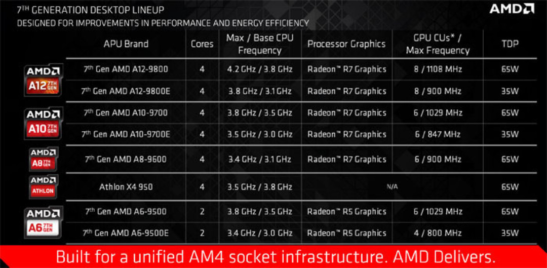 全面升级：AMD 推出 第七代A系列“Bristol Ridge”APU处理器_CPU_什么值得买