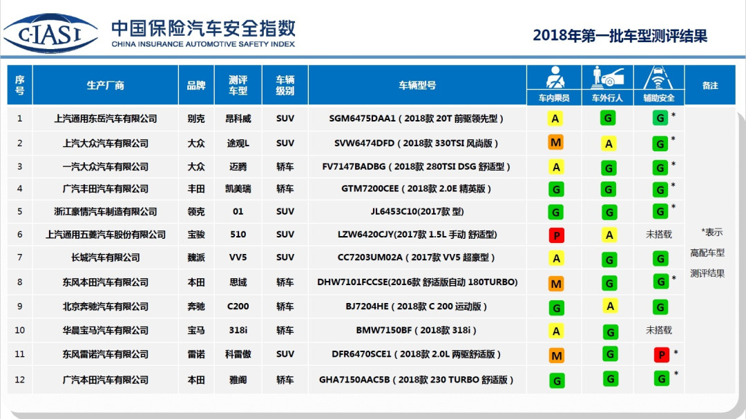 堪称全球最严！解读C-IASI中国汽车保险安全指数首批车型测评结果：途观L、宝骏510、思域纷纷折戟_汽车整车_什么值得买