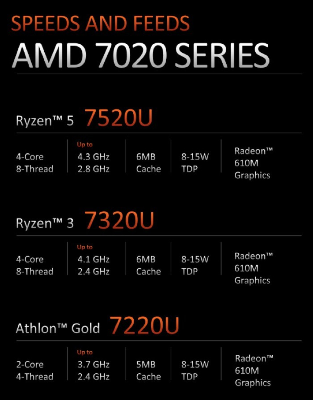 AMD 发布 7020系列低功耗APU处理器，居然有“速龙”_CPU_什么值得买