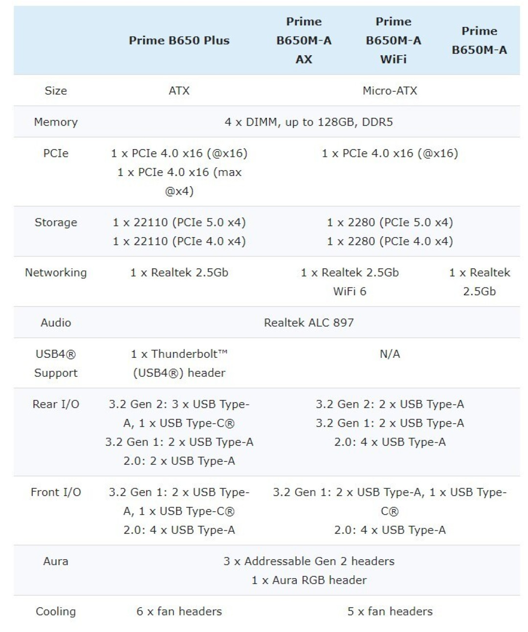 四大家族共13款：华硕发布 B650E/B650 系列主板_主板_什么值得买