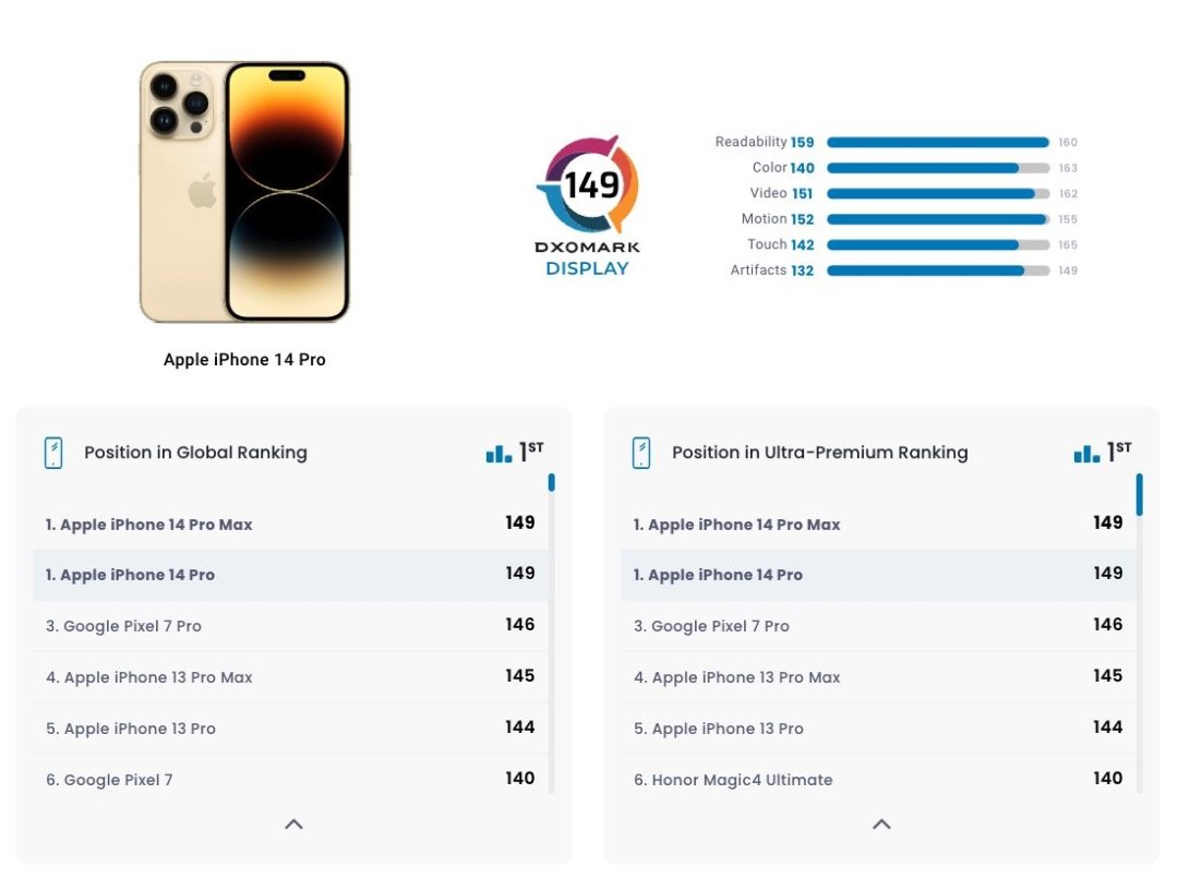 DXOMARK 公布 iPhone 14 Pro 屏幕得分，与 Pro Max 并列第一_iPhone_什么值得买