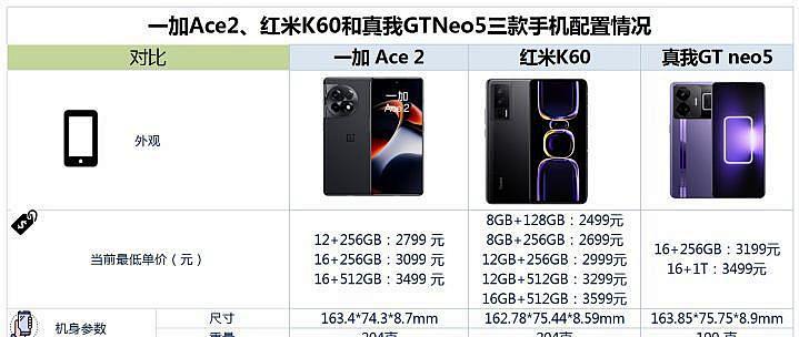 一加Ace2、红米K60和真我GTNeo5之间咋选？_安卓手机_什么值得买