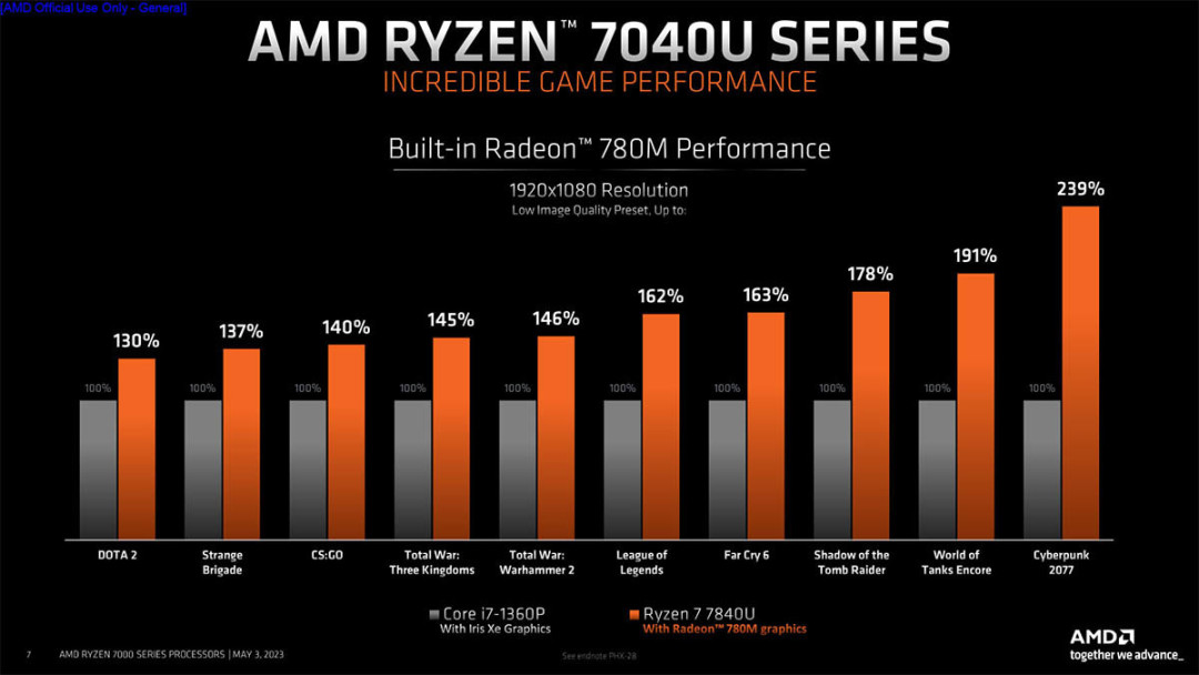 AMD发布锐龙7040U：4nm Zen4架构、15W专注轻薄本_CPU_什么值得买