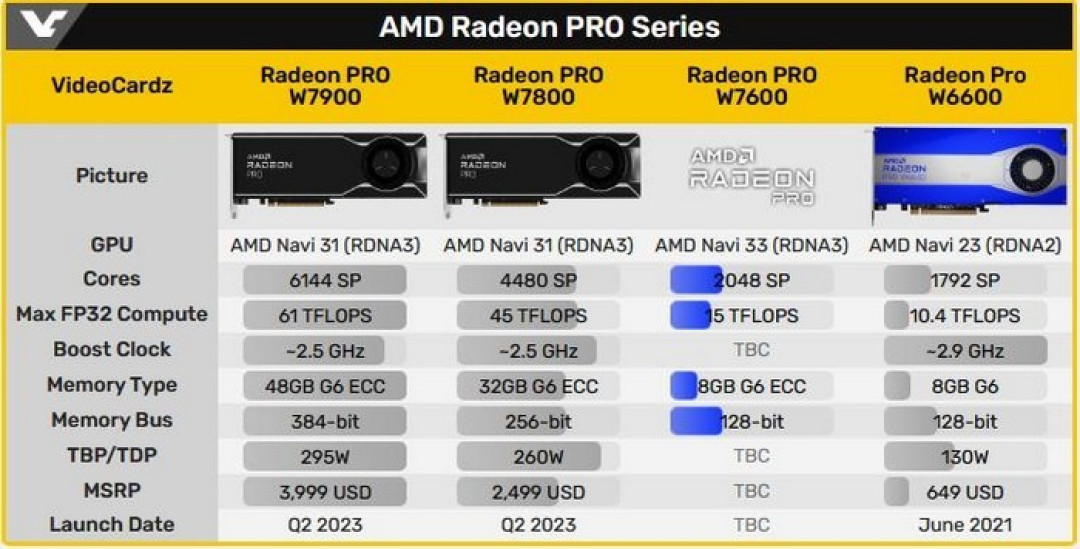 网传丨AMD Radeon PRO W7600 入门级工作站专业现身跑分库，Navi 33 核心、8GB显存_显卡_什么值得买