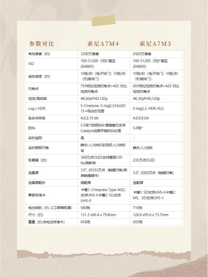 索尼Alpha 7 III单电相机怎么样 索尼A7M3横向对比A7M4到底有什么区别_什么值得买