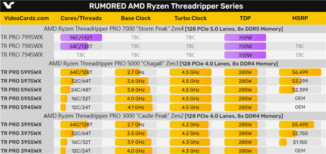 AMD PRO 7995WX 撕裂者跑分出炉：飙到 5.1GHz，功耗却更低_CPU_什么值得买