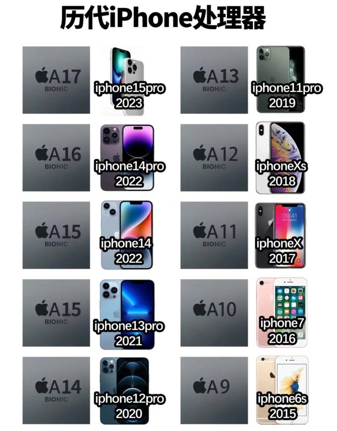 苹果CPU怎么样 目前苹果A系列处理器现状。_什么值得买