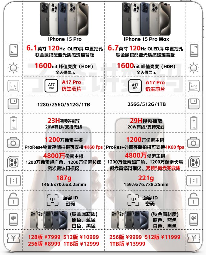 苹果iPhone怎么样 15 Pro和15 Pro Max怎么选？一图看懂_什么值得买