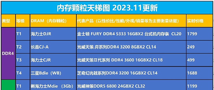 D4、D5内存颗粒天梯图（2023.11更新） ，买内存条看这里就知道了_内存_什么值得买