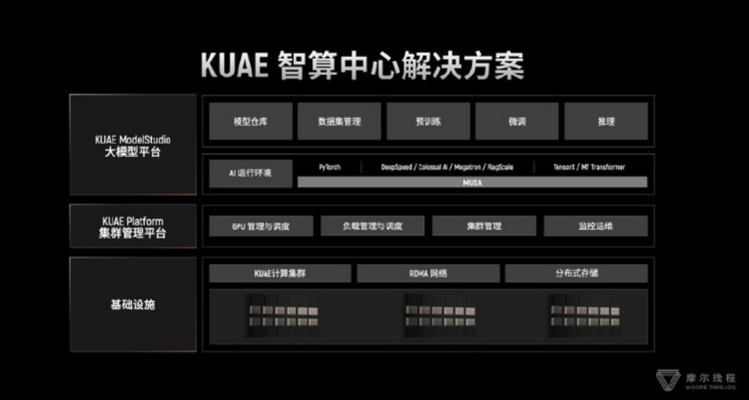 突破！摩尔线程发布 MTT S4000 国产大语言模型专用加速卡、并宣布 KUAE 纯国产大模型训练平台_电脑配件_什么值得买