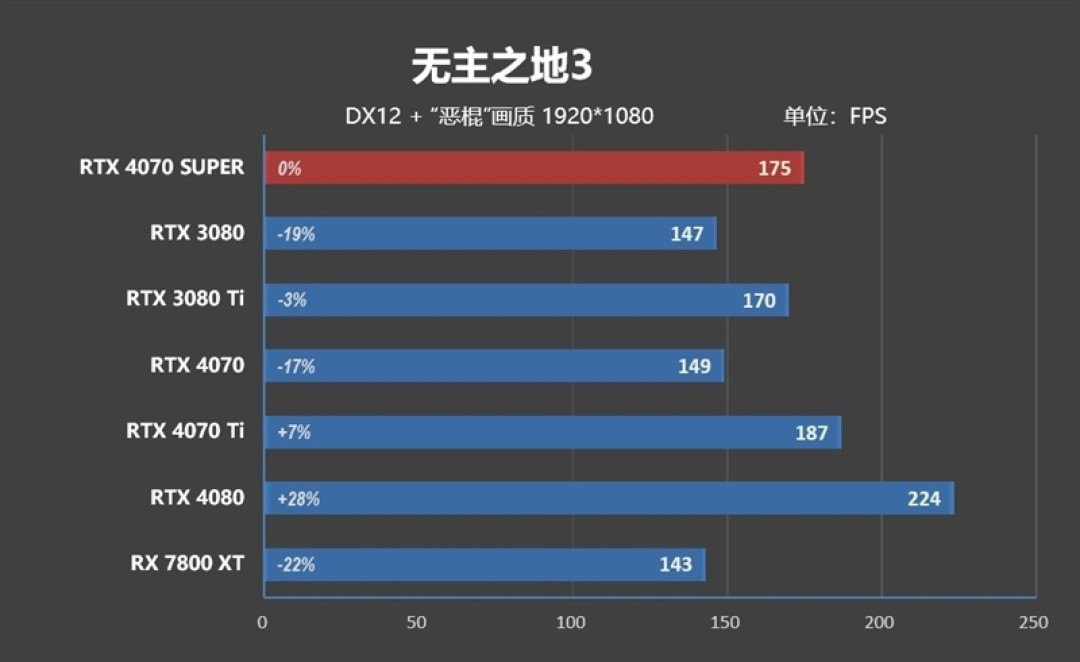 2024 年的第一张良心显卡！NVIDIA RTX 4070 SUPER 首发评测__什么值得买