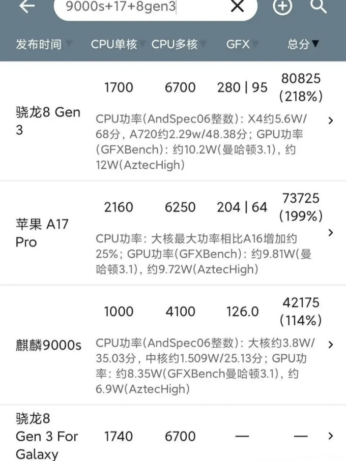 一图看懂高通骁龙8Gen3、华为麒麟9000s、苹果A17Pro对比 _什么值得买