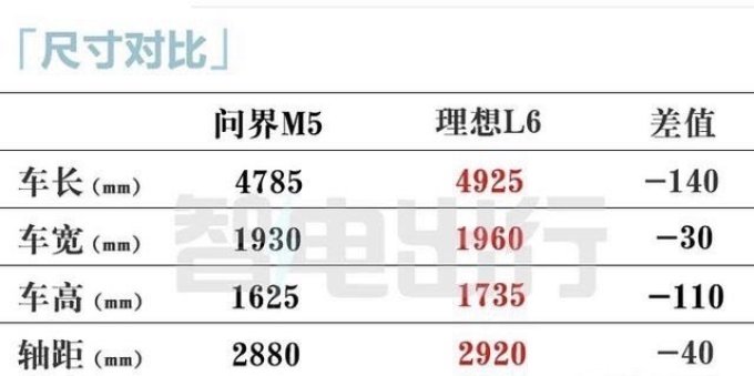 贴脸对刚理想L6，问界M5上市，售价与理想L6一致！_什么值得买