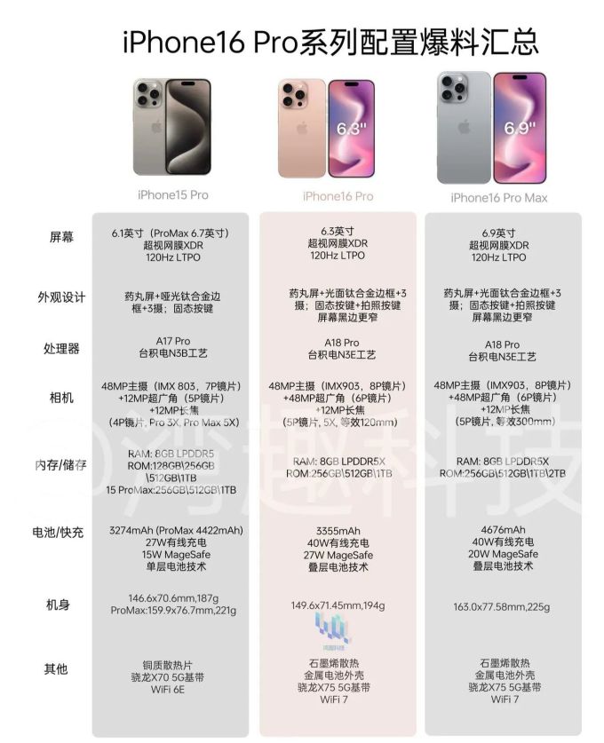 苹果iPhone 15 ProiPhone怎么样 iPhone16 Pro，iPhone16 Pro max和iPhone15 Pro的对比提升_什么值得买