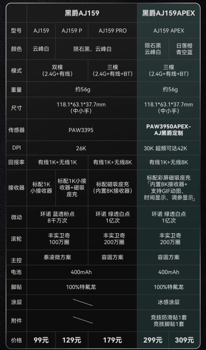 黑爵AJ159PRO鼠标怎么样 黑爵中小手3950三模鼠标AJ159 APEX正式发布，将于5月15日10点开启预售_什么值得买