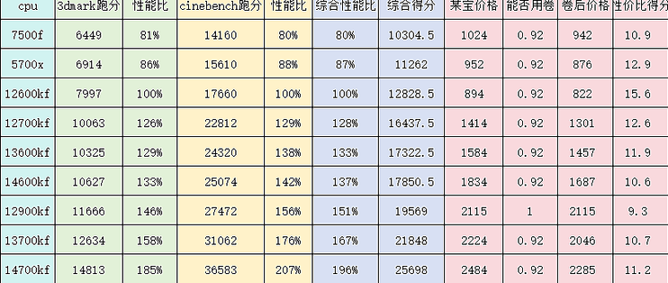 CPU性价比攻略618_CPU_什么值得买