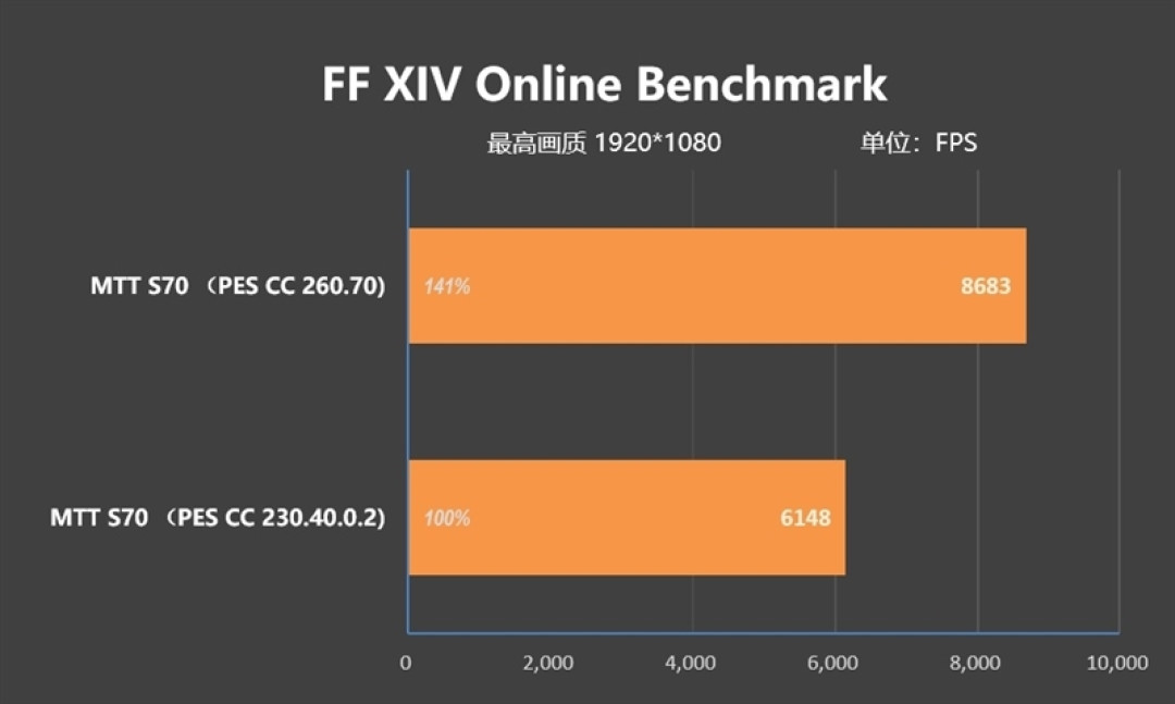 摩尔线程 MTT S70 显卡评测：5 月驱动性能再次大幅提升，多款游戏超越 GTX 1650_显卡_什么值得买