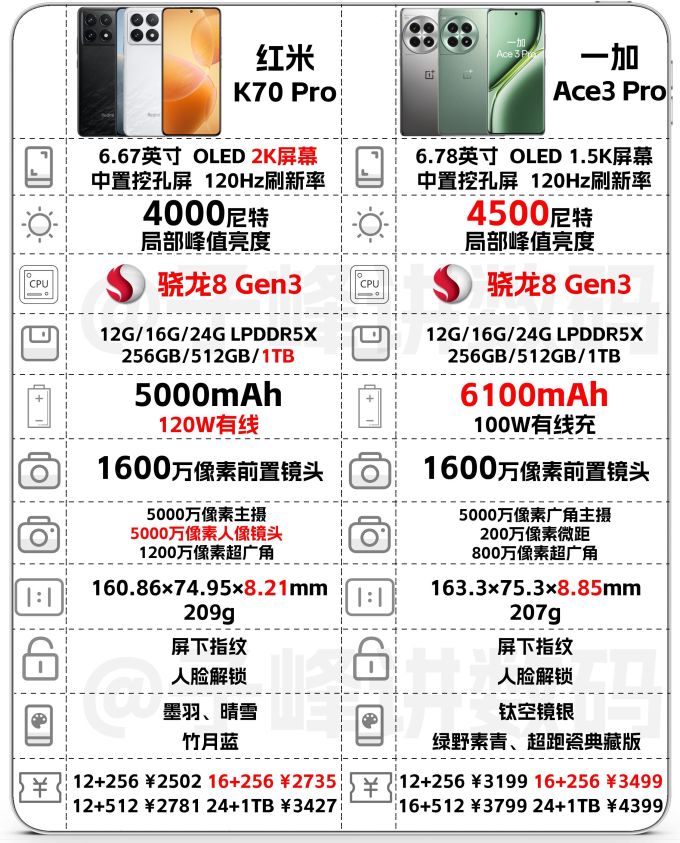 一加Ace3Pro和红米K70Pro，谁更值得买？_什么值得买