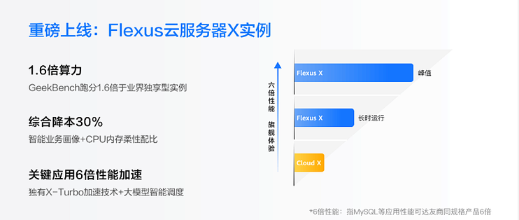 柔性算力的创新之作！华为云 Flexus X 实例以 6 倍性能，带来旗舰体验_服务器_什么值得买