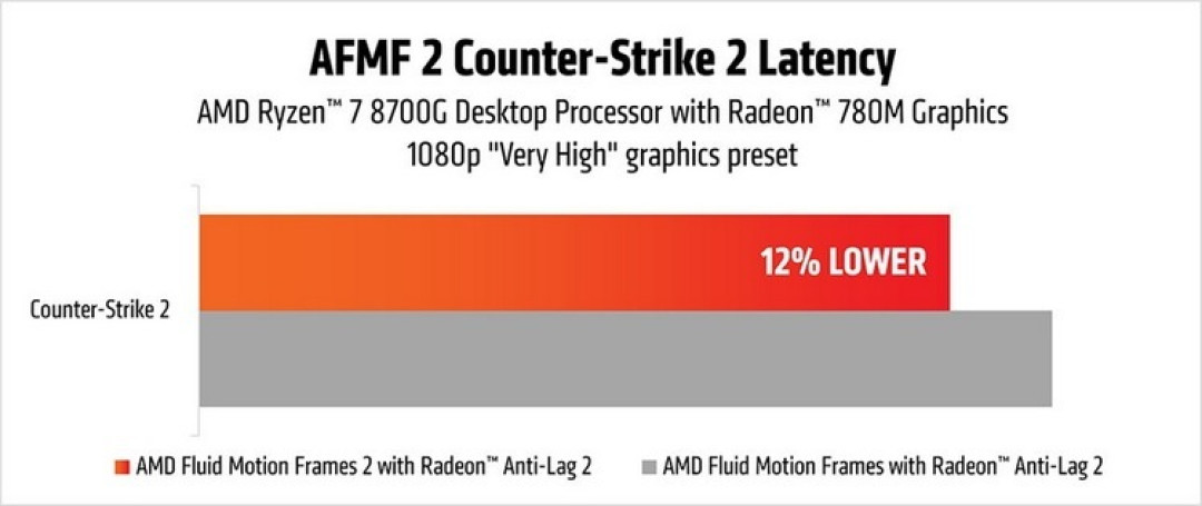 AMD 发布 AFMF 2 新一代帧生成技术，延迟降低28%，提供全新模式_显卡_什么值得买