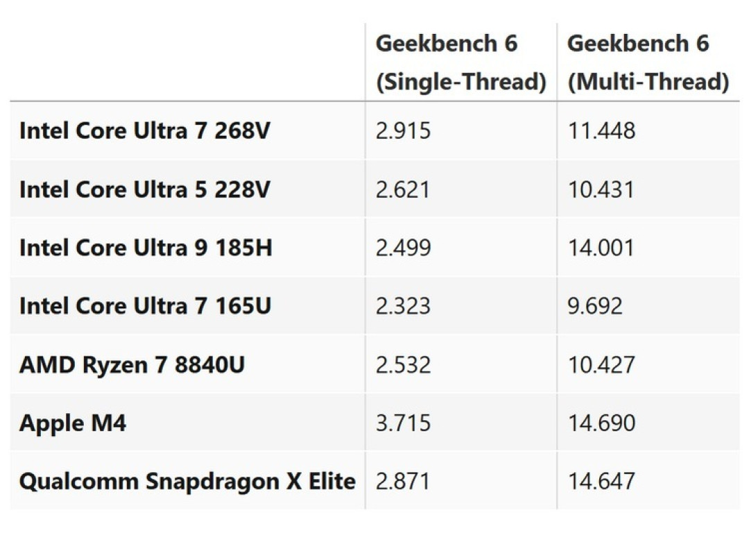 网传丨英特尔酷睿 Ultra 7 268V 性能出炉，对比自家和AMD锐龙处理器_CPU_什么值得买