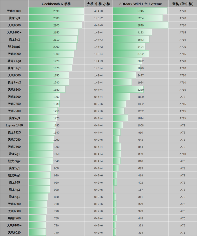 Vivo Y300 Pro 处理器消息更新_什么值得买