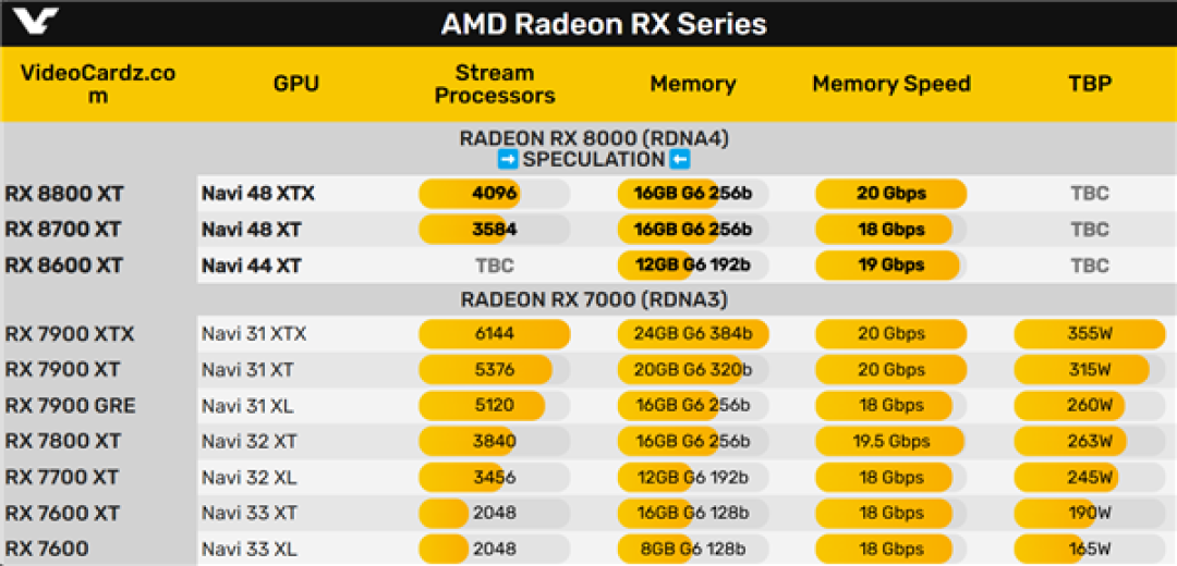 AMD RX8000系列显卡最新消息汇总_CPU_什么值得买