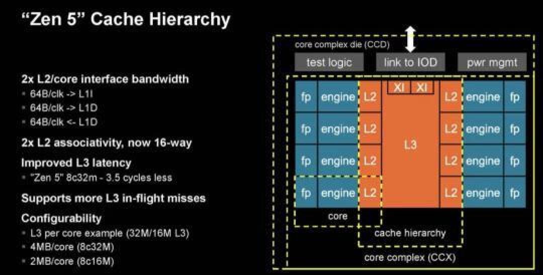 AMD Zen架构的辉煌历程：从Zen到Zen 5的进化与突破_CPU_什么值得买