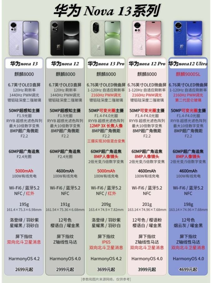 华为其他智能手机怎么样 华为Nova13 Nova13Pro对比Nova12系列怎么选 参数配置汇总_什么值得买
