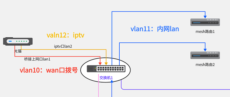 用2台TPLINK TL-SG2008D实现桥接拨号，双线复用IPTV和有线Mesh_交换机_什么值得买