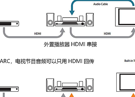 HDMI线宣传的ARC和eARC功能究竟指的什么，两者有何区别？_线缆_什么值得买
