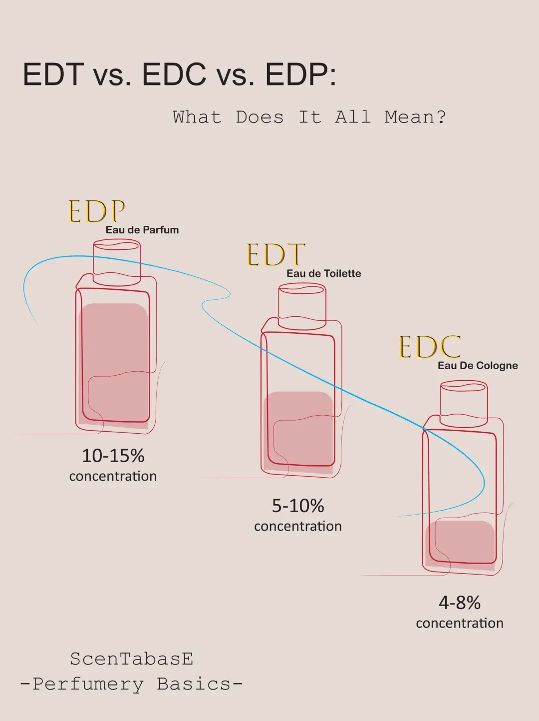 EDT和EDP香水区别详解：浓度、留香和使用场合的选择指南_中性香水_什么值得买