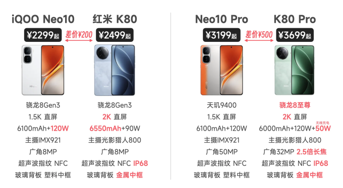 iQOO Neo10/Neo10Pro和红米K80/K80Pro参数配置对比 哪个更值_什么值得买
