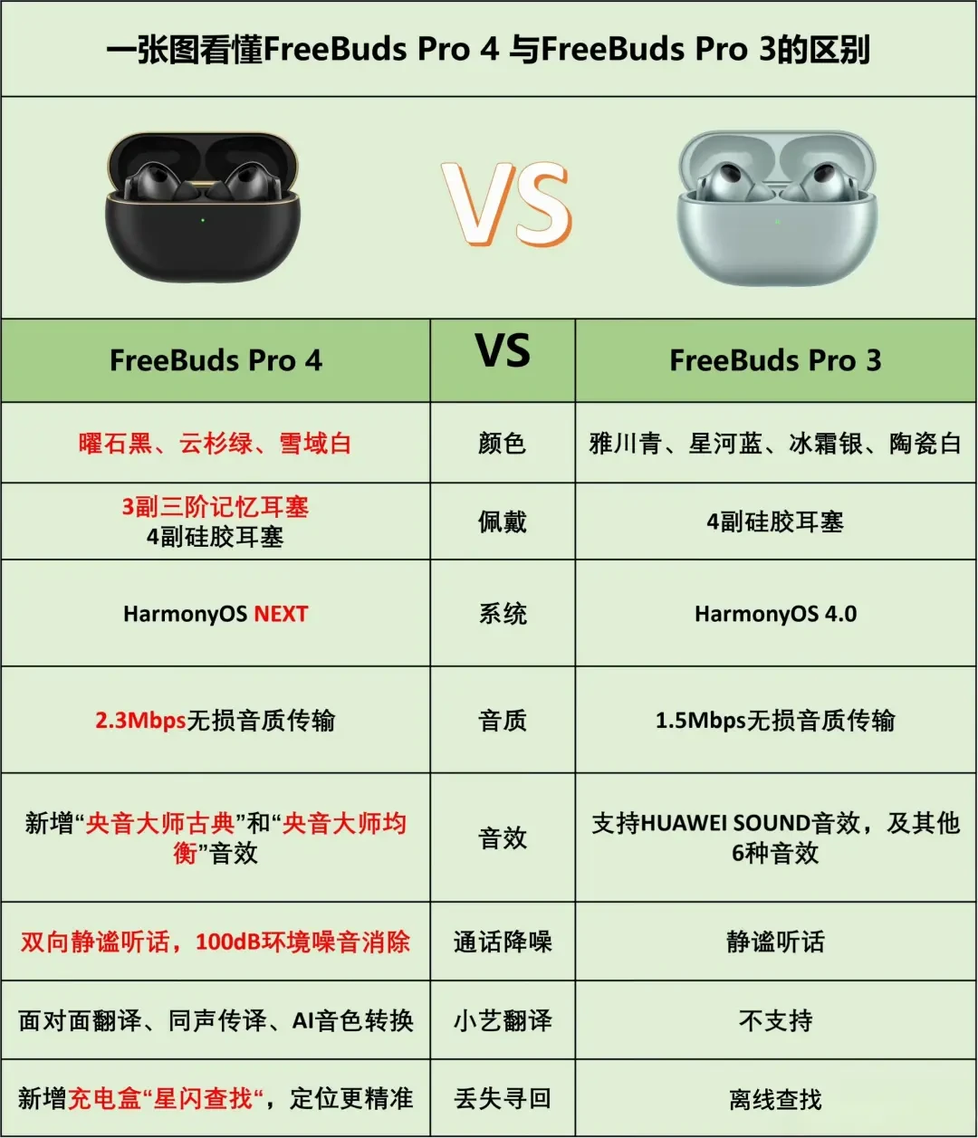 华为FreeBuds Pro 4全方位评测：音质升级、降噪突破，智能体验再进化_耳机_什么值得买