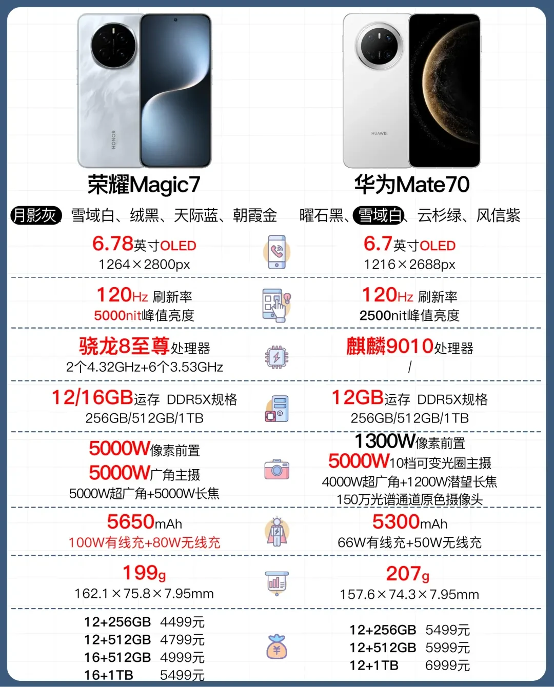 荣耀Magic7 vs 华为Mate70全方位对比：配置、性能、影像谁更强？_手机_什么值得买