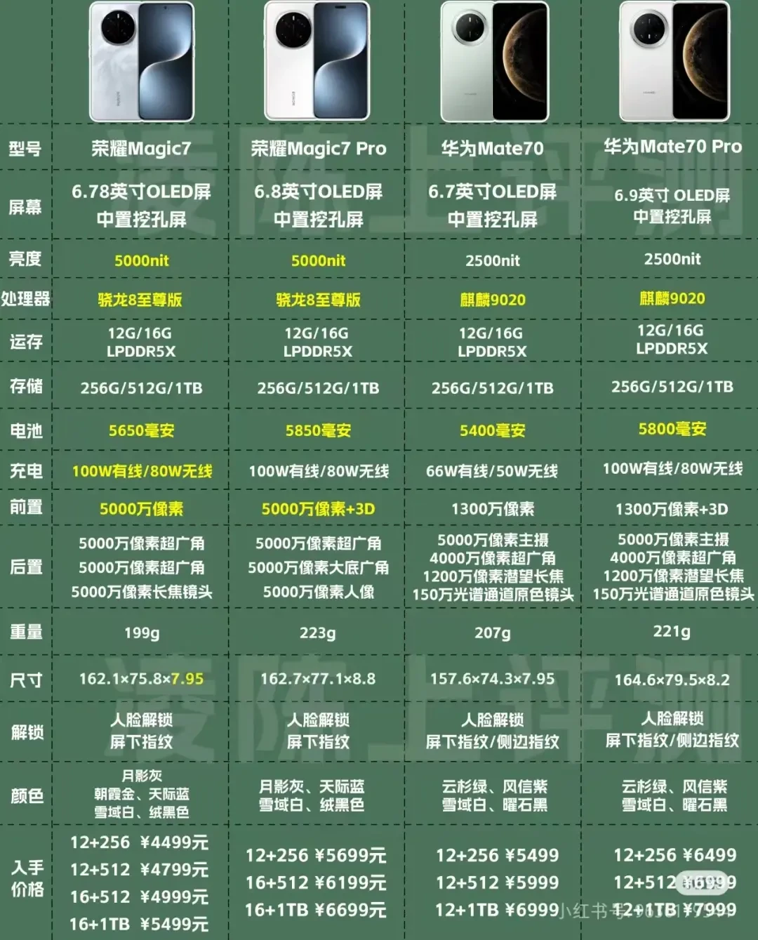 荣耀Magic7 vs 华为Mate70全方位对比：配置、性能、影像谁更强？_手机_什么值得买