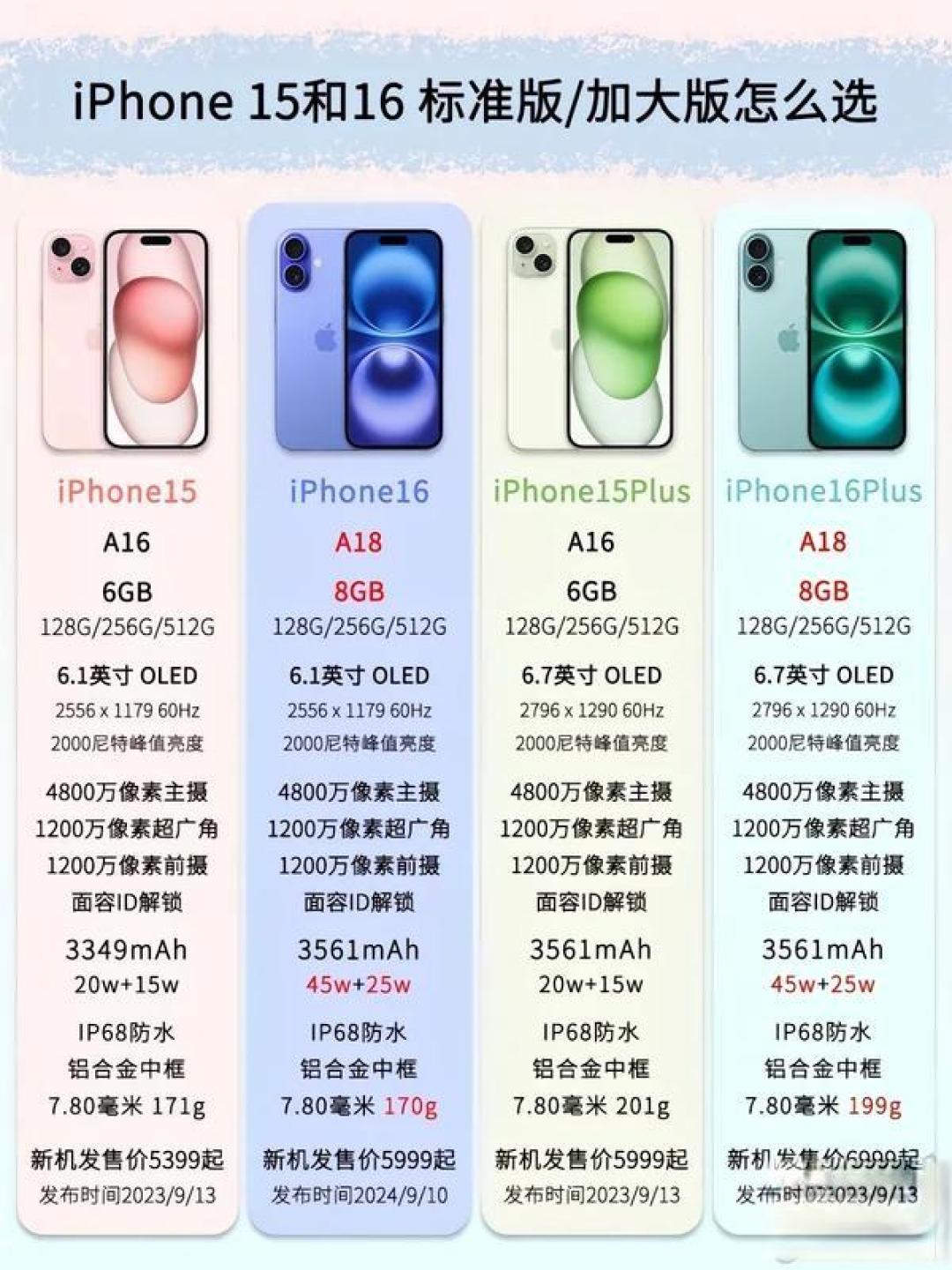 iPhone 16与iPhone 15选购对比指南_iPhone_什么值得买