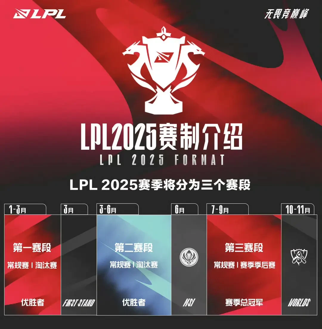 腾竞体育发布2025 LPL改革方案：全年赛季三赛段制，比赛激烈程度大增_电脑游戏_什么值得买