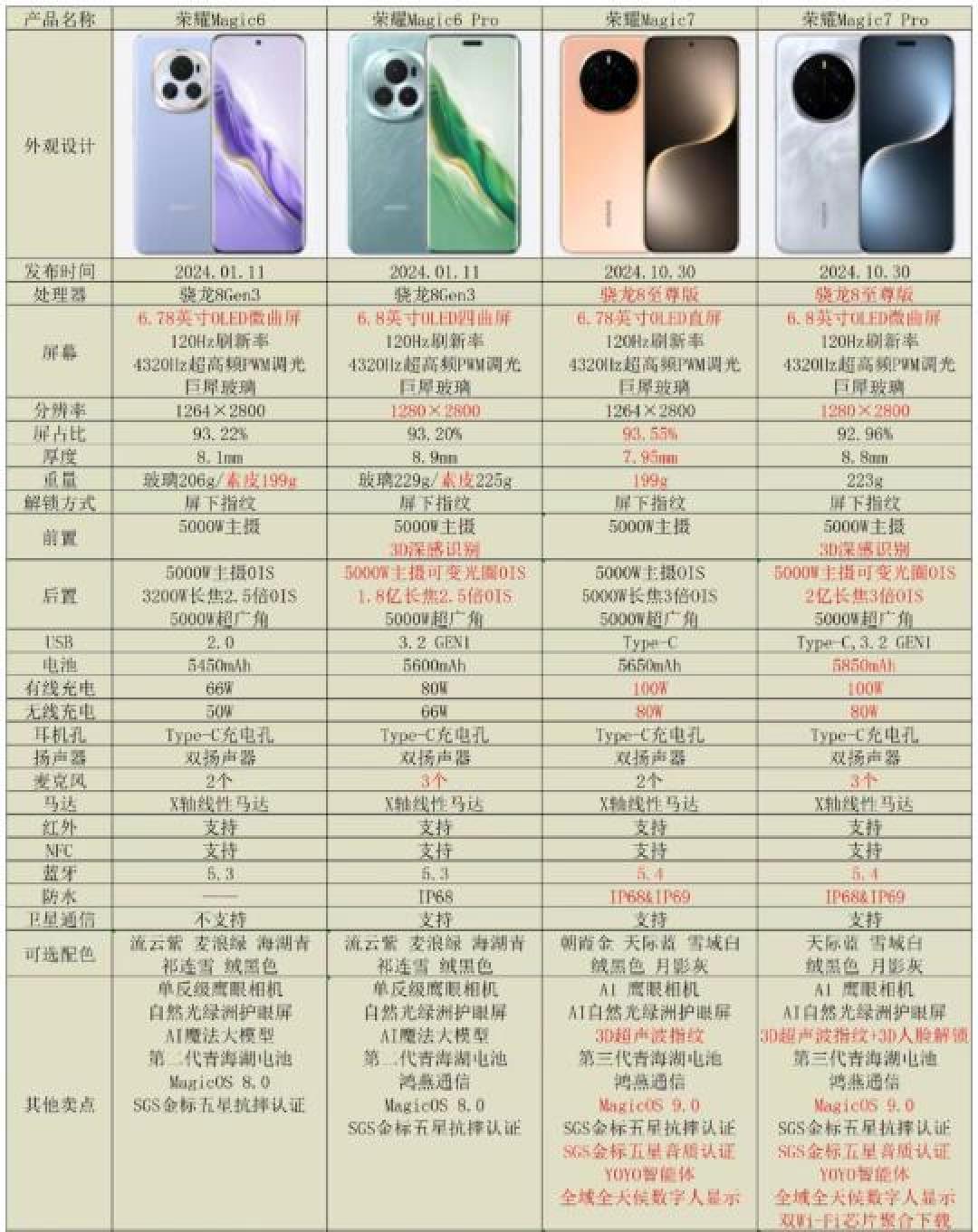 荣耀Magic 7对比Magic 6 Pro：详解功能亮点，教你如何选择最适合的手机_手机_什么值得买