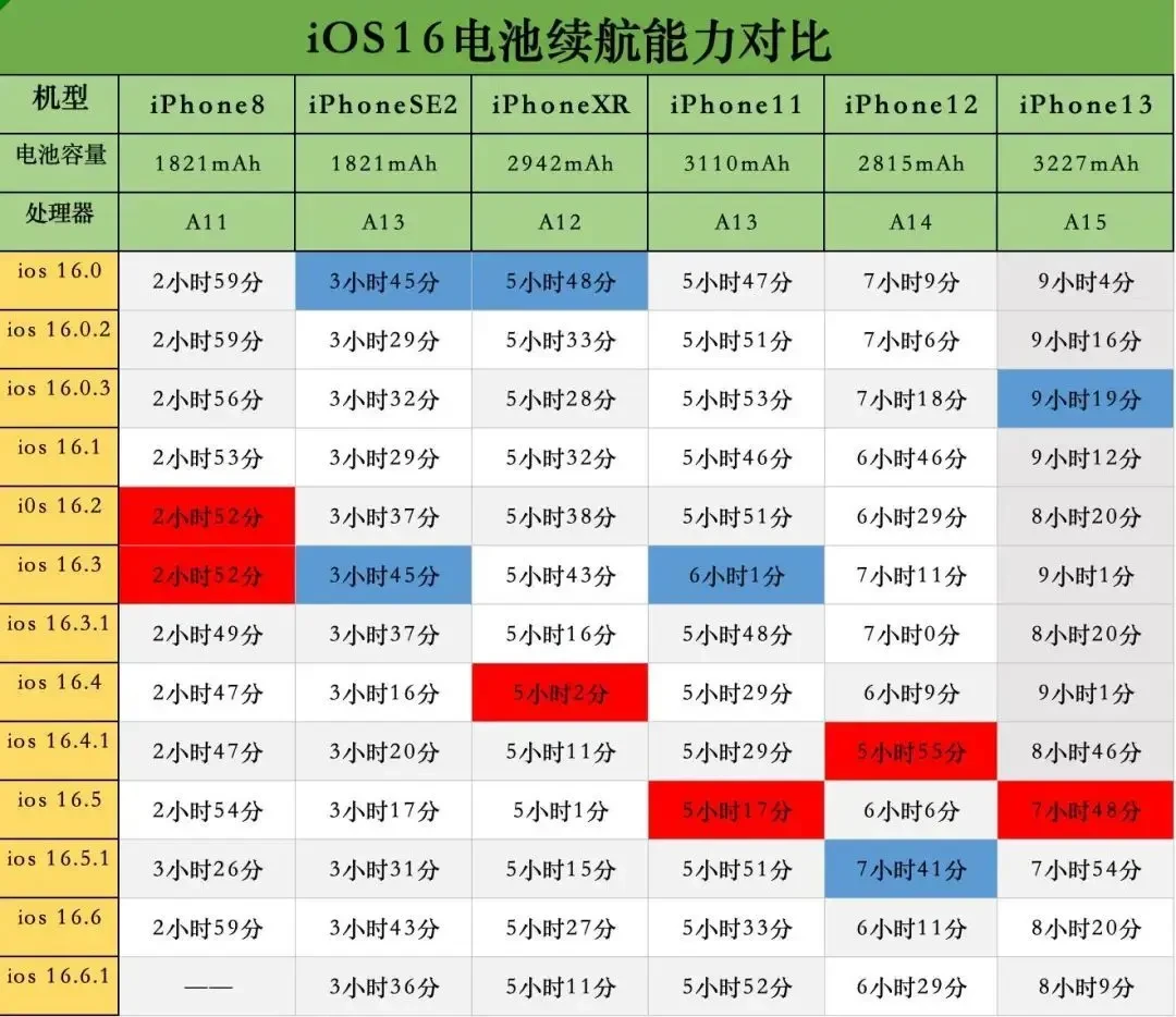 iOS 版本与各代 iPhone 续航影响深度解析_手机_什么值得买