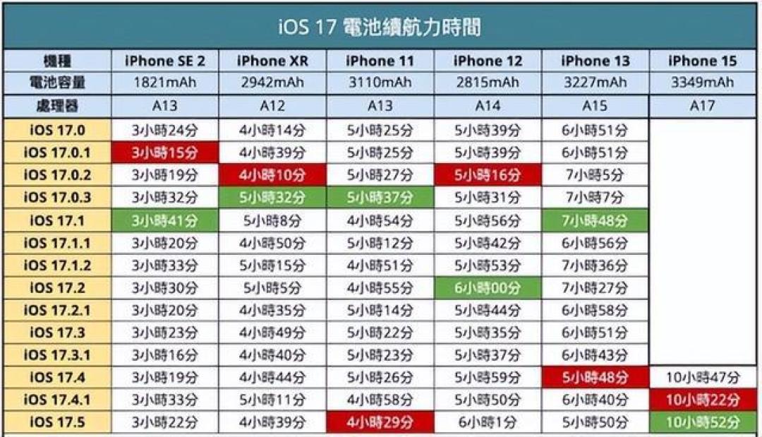 iOS 版本与各代 iPhone 续航影响深度解析_手机_什么值得买