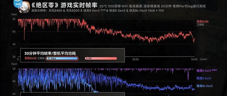 天玑8400实测表现很惊喜，与8G3打得有来有回_CPU_什么值得买