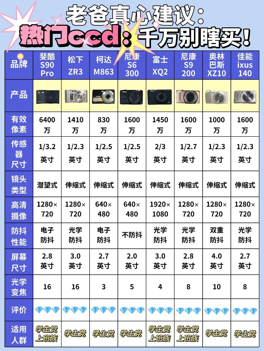 精选内容集|重新发现摄影之美 揭开CCD相机的魅力与选择诀窍_相机_什么值得买