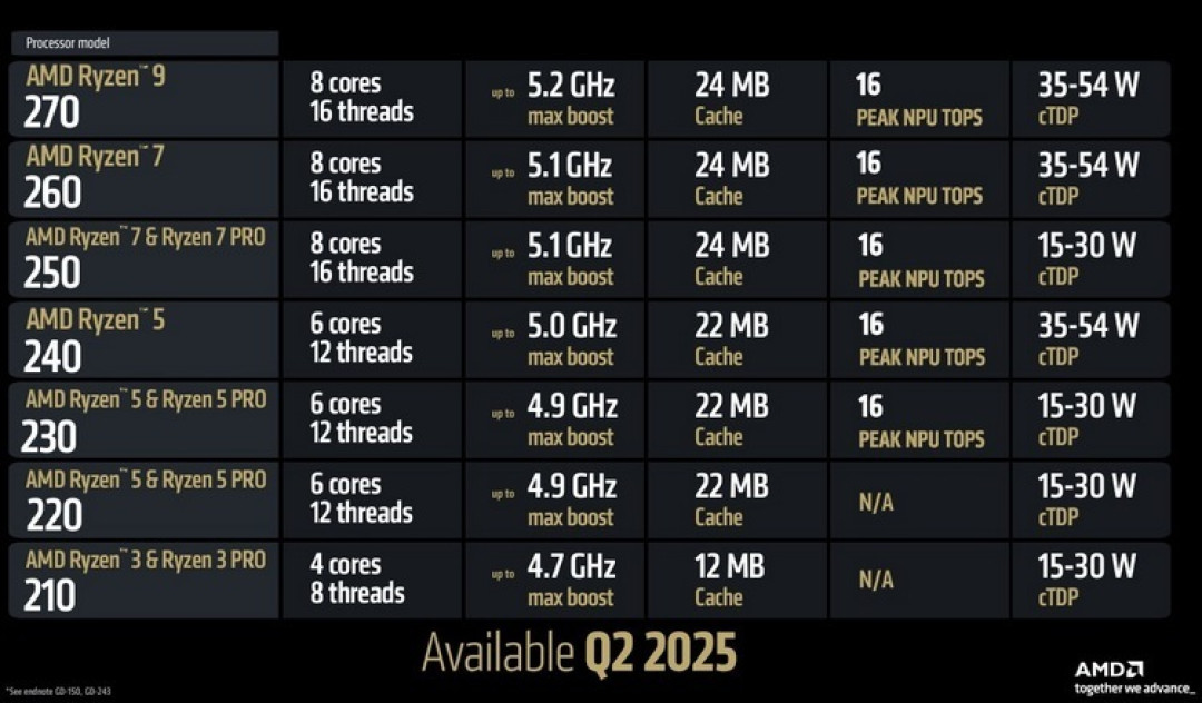 CES丨AMD 发布 Ryzen 200 / 200 Pro 系列处理器，老 Zen 4 架构，有 AI 算力_CPU_什么值得买
