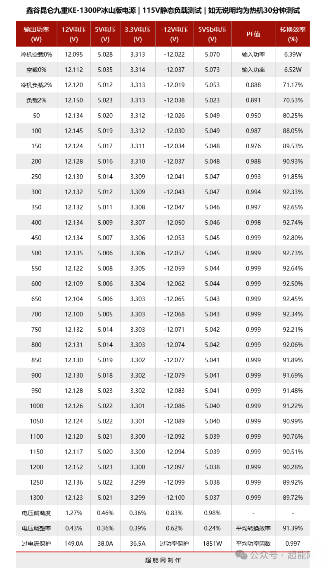 鑫谷昆仑九重KE-1300P冰山版电源评测：全数字化控制，性能与可玩性两开花_电脑电源_什么值得买