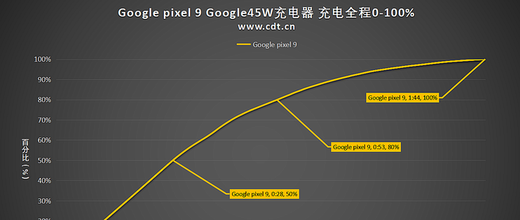 对标16 Pro Max，充电快30分，Google Pixel 9 0-100充电全程测试_相机_什么值得买