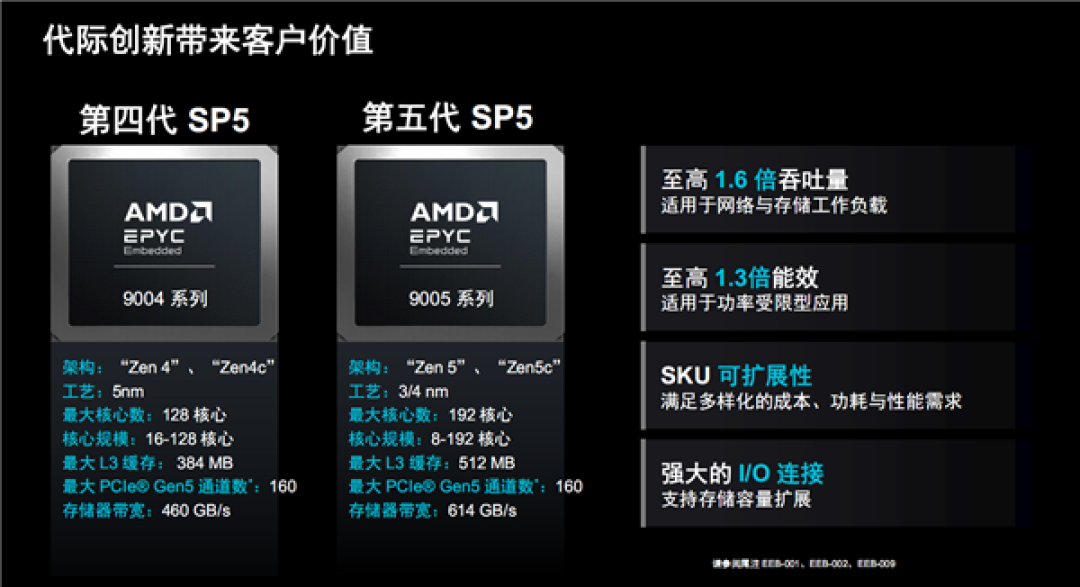 AMD EPYC嵌入式9005揭秘：192核心384线程无敌！寿命长达14年_CPU_什么值得买
