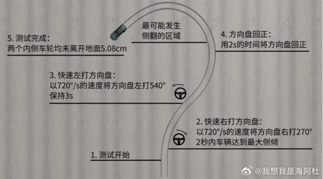 腾势N9鱼钩测试封神！时速160km/h轻松通过 是国标2倍_新能源车_什么值得买
