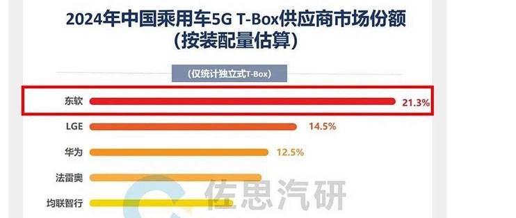 东软T-BOX连续三年双榜领跑 5G T-BOX断层式领先_新能源车_什么值得买