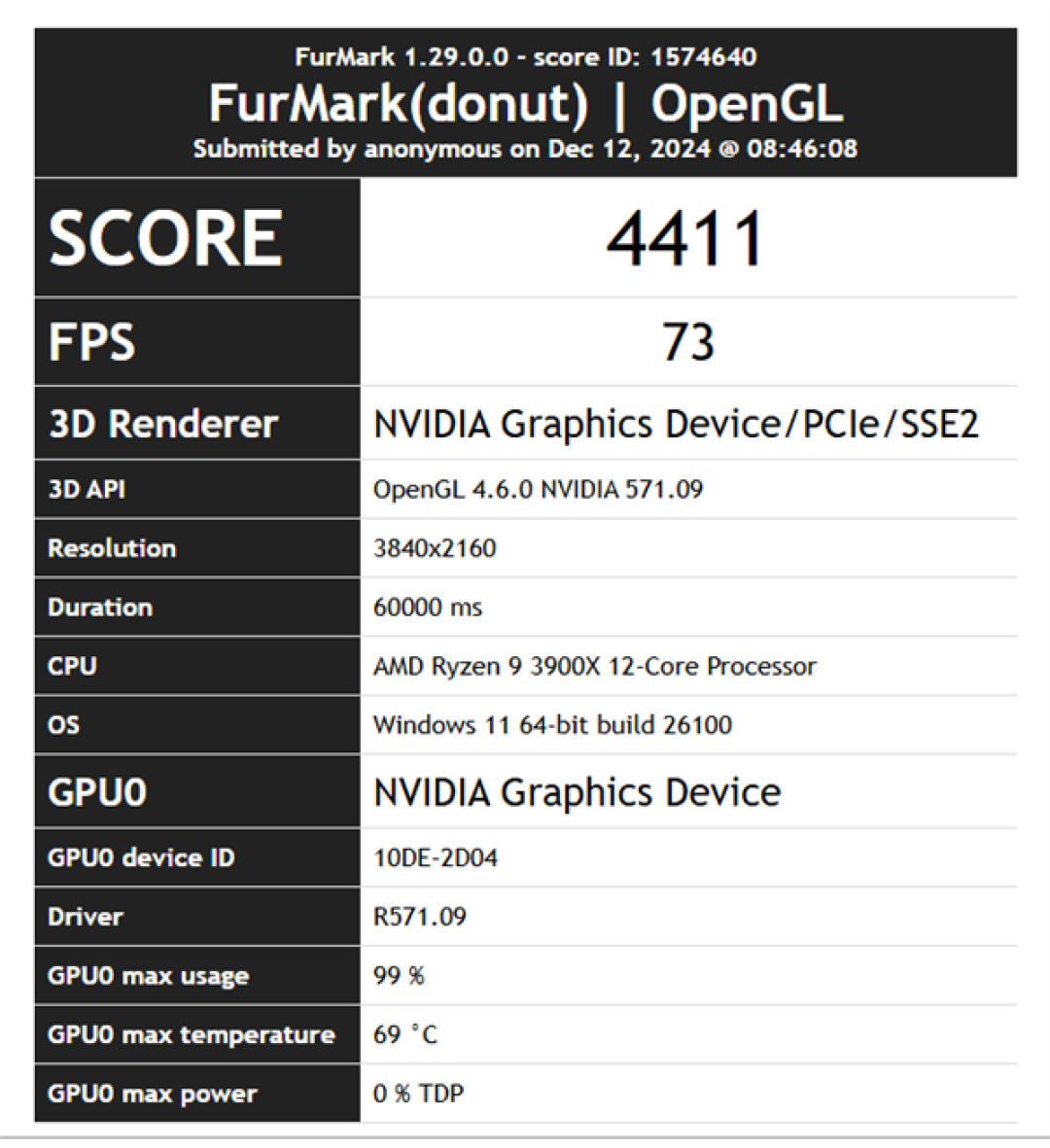 NVIDIA RTX 5060 Ti现身FurMark：测试得分与RTX 3080 Ti相当_显卡_什么值得买